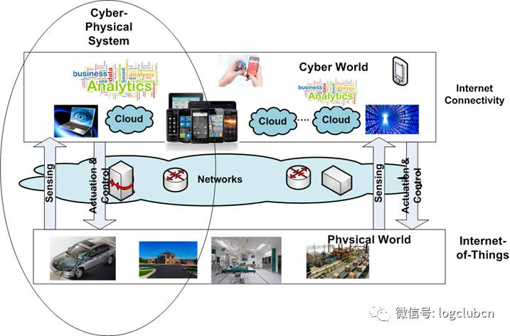 【罗戈网】智能计算和CPS的综合研究