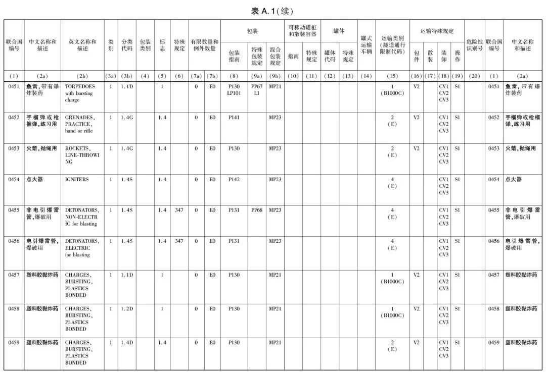 【罗戈网】新版JT/T 617-2018 危险货物道路运输规则标准全文发布（内附详文第三章上部）